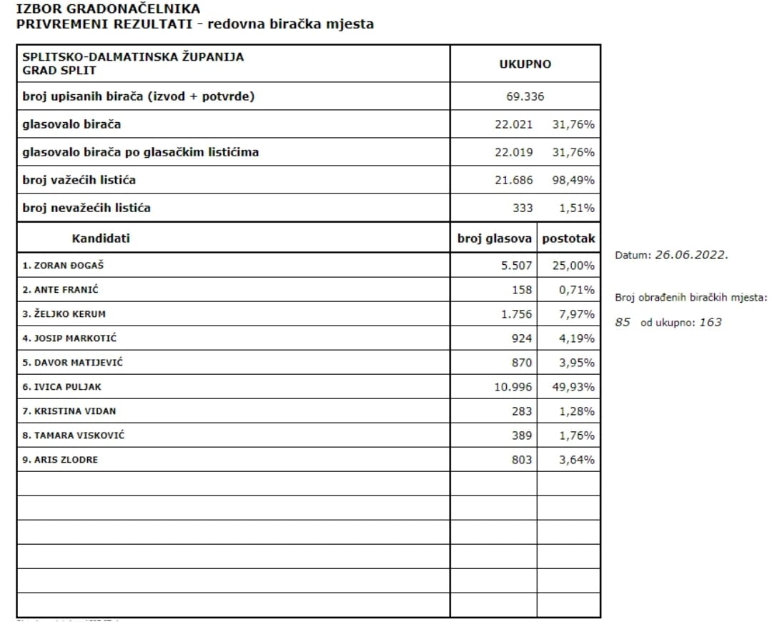 (FOTO) ZAVRŠENI IZBORI U SPLITU: U Puljkovom stožeru fešta! HDZ u ...